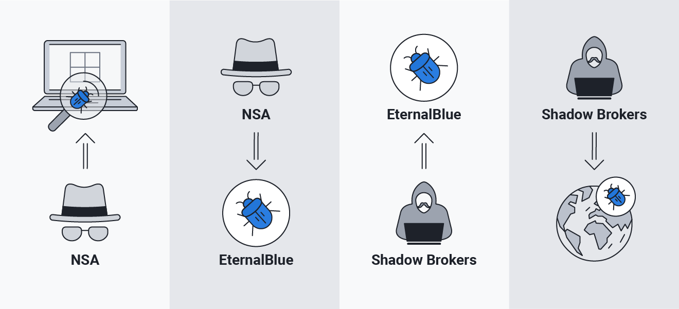 Eternalblue Exploit Explained